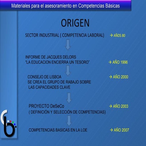 Definicion Competencias Basicas | PPT