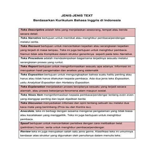 Definisi jenis jenis teks | PDF