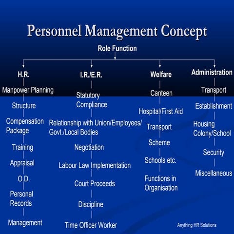 Definitions of personnel management | PPT