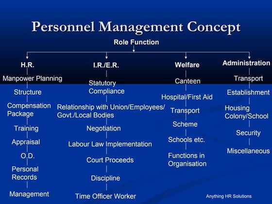 Personnel Management | PPT