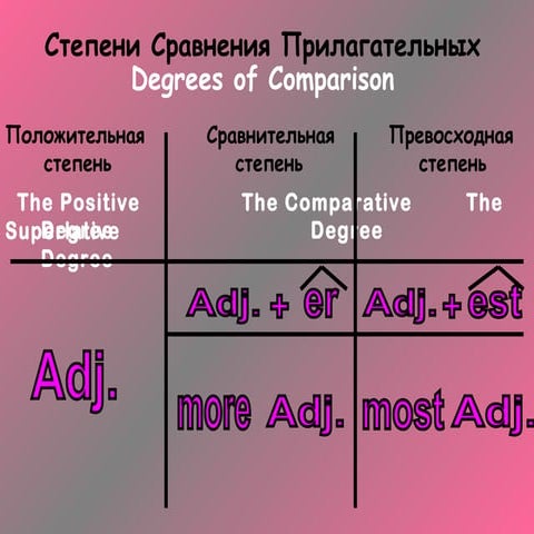 Degrees of comparison | PPT