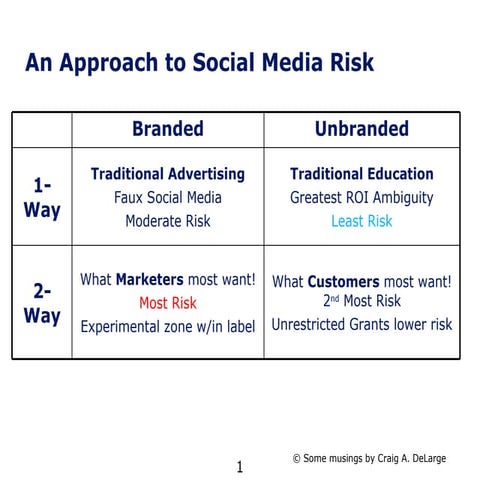 DeLarge Social Media Risk Matrix | PPT