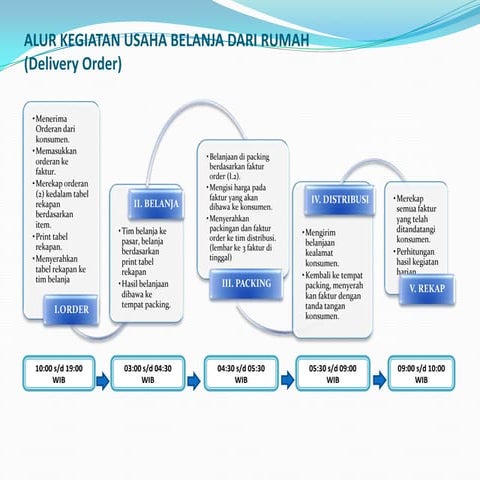 Delivery order | PPTX