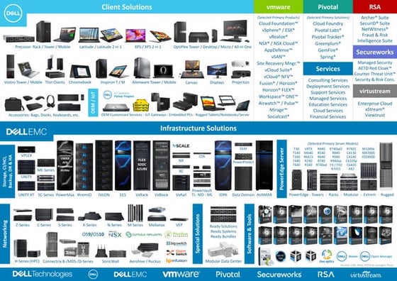 DELL Technologies - The Complete Portfolio in 25 Minutes | PPT