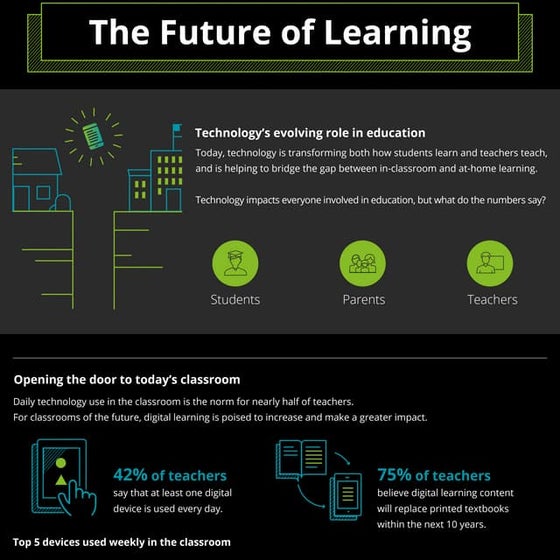 Future of Education 2018 infographic | PPT