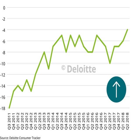 Deloitte consumer confidence index | PDF