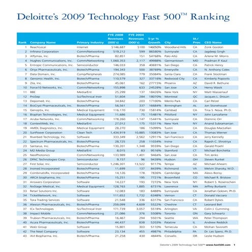 Deloittes 2009 Technology Fast 500™ Ranking | PDF