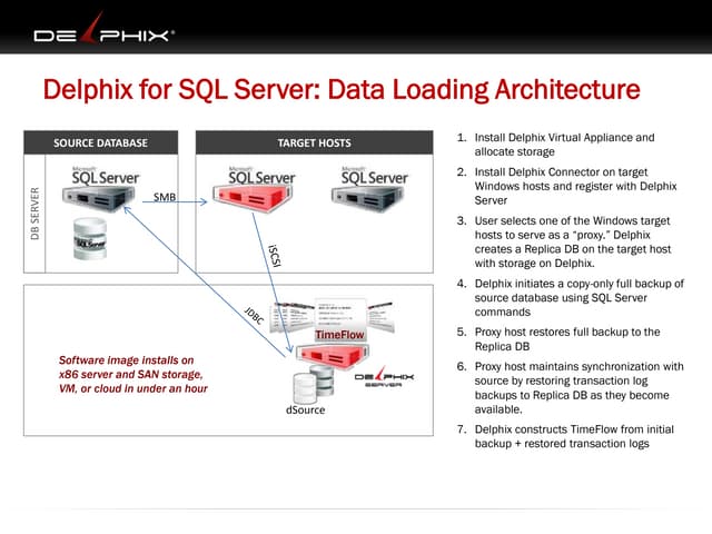 Delphix Workflow For Sql Server Ppt