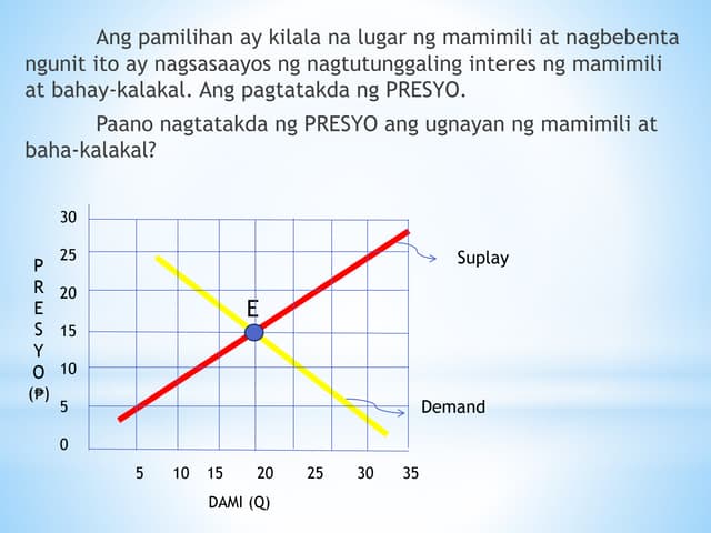 6_Interaksyon ng Demand at Suplay Lesson | PPTX