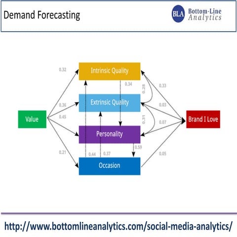Demand forecasting | PDF