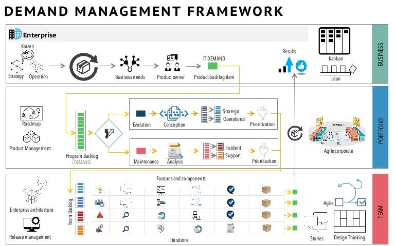Enterprise Demand Management Framework
