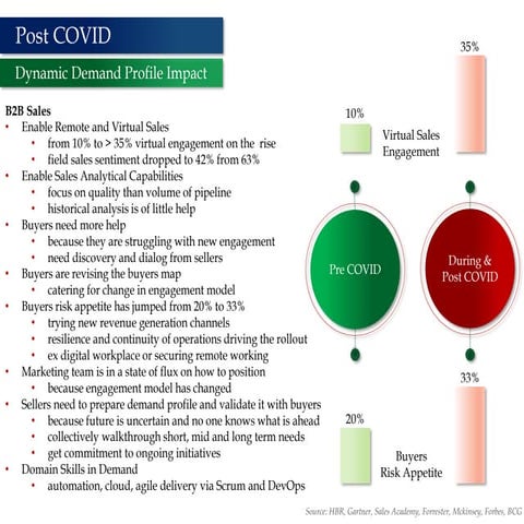 Post COVID - Dynamic Demand Profile Impact | PPT