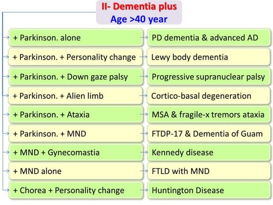 Dementia plus before 20 years | PPT