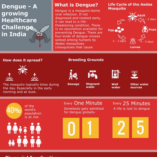 Dengue - A Growing Healthcare Challenge in India | PDF | Infectious ...