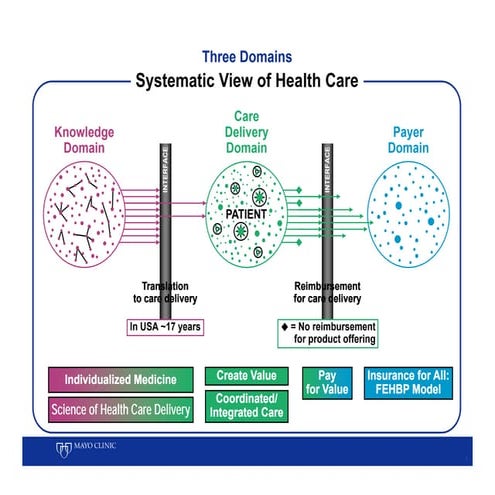 Dr Denis Cortese: Three domains - Systemic view of health care | PDF ...