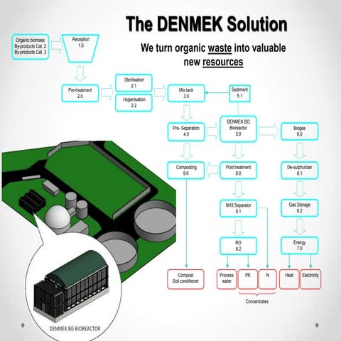 DENMEK solution.ppt