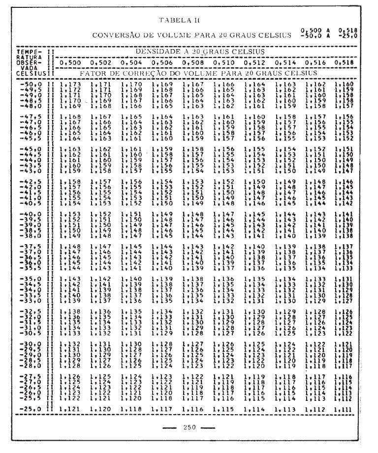 Tabela II de conversão de volume para 20°