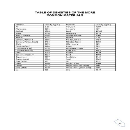 Densities table | PDF