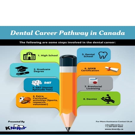 Dental Career Pathway in Canada | PDF