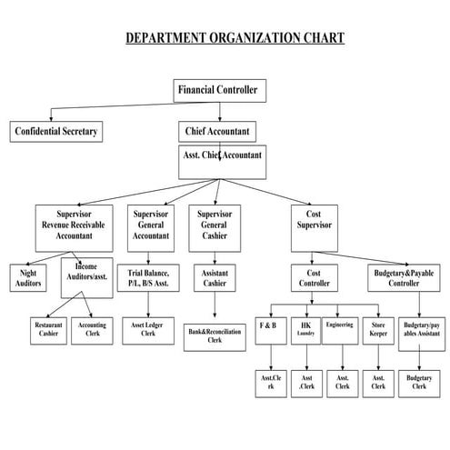 Department ogernization chart | DOC