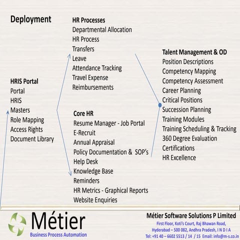 Lpp hcm team profile | PDF