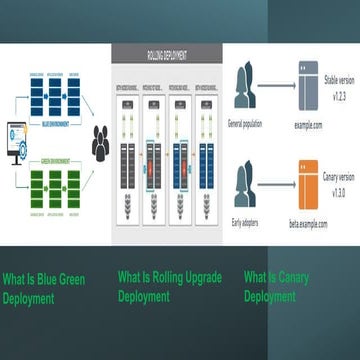 Deployment model Blue Green deployment vs Canary deployment vs Rolling upgrade deployment | PPTX