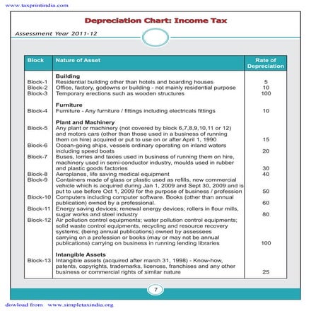 Depreciation chart-11-12-fy | PDF