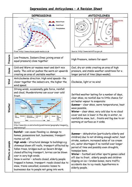 Anticyclone Mind Map | PPT