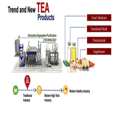 Draft Tea Industry Technology Tree indonesia | PPTX