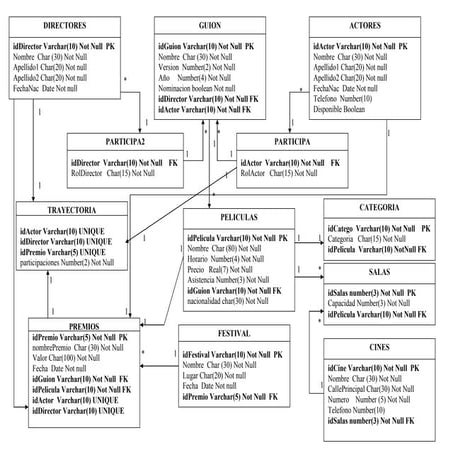cine - BASE DE DATOS- EQUIPO 7 | PDF