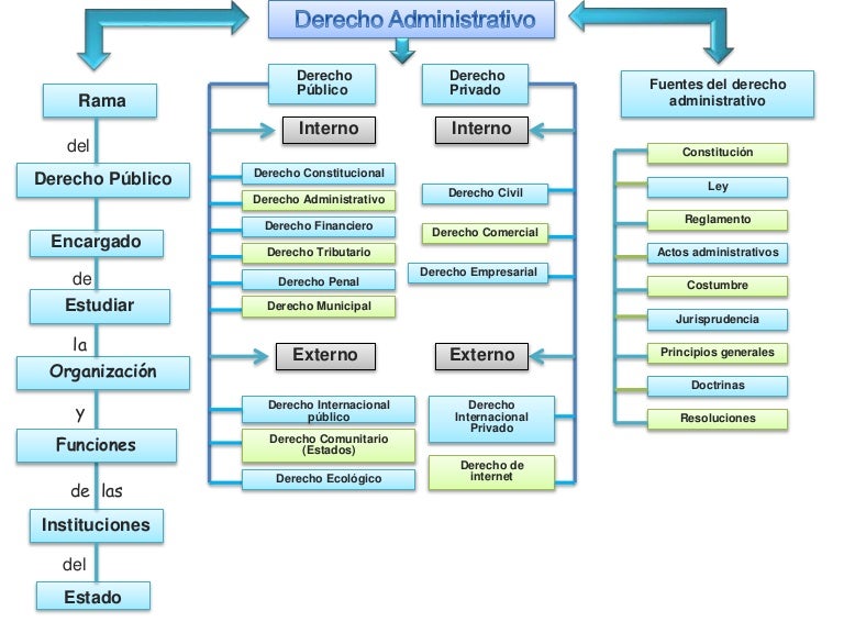 Mapa Conceptual Derecho Administrativo Mapa Conceptual Derecho Administrativo