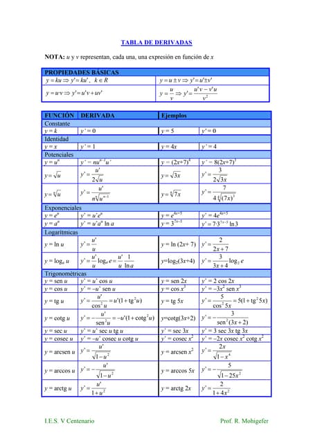 Tabla de integrales inmediatas | PDF