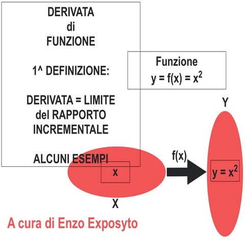 DERIVATA di FUNZIONE - LIMITE del RAPPORTO INCREMENTALE - ESEMPIO di ...