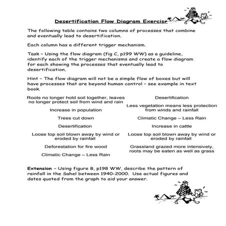 Desertification In The Sahel Flow Diagram | DOC