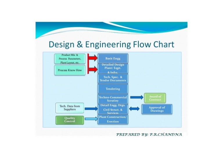 Design & Engineering Flow Chart