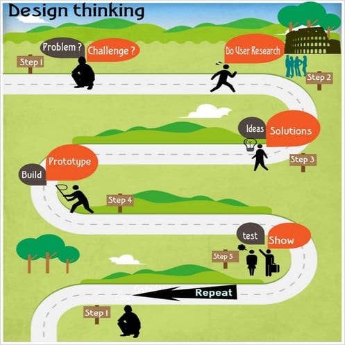 Design Thinking Infographics | PDF