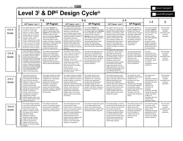 IB Design Cycle Rubric
