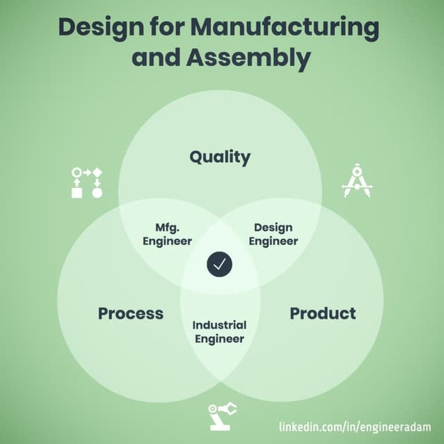 Design for Manufacturing and Assembly | PPT