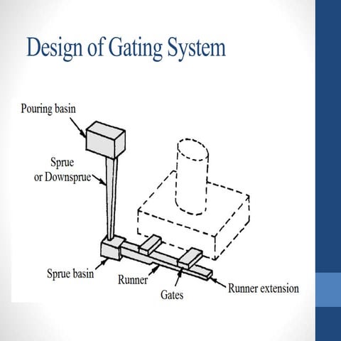Design of gating system | PPTX