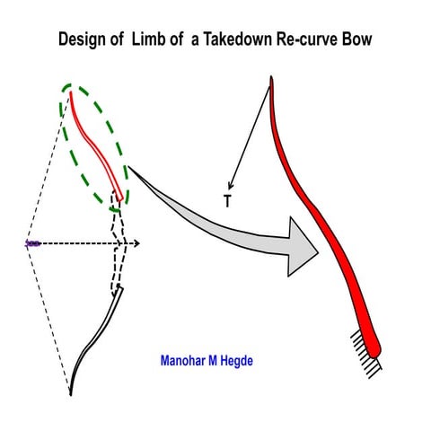 Design of limb of a takedown recurve bow | PDF
