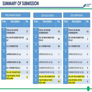 Design PPT 01 -Design Preliminary & Detailed status presentatio ...
