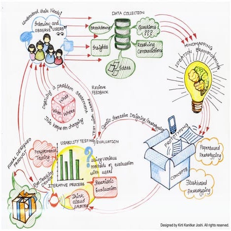 Design Thinking Process flow | PDF