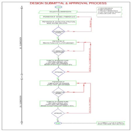 Design Submittal & approval Process_12July16.ppt