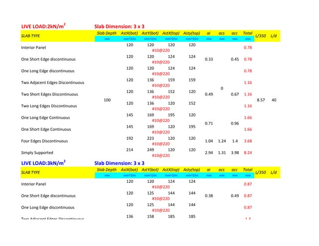 Earthquake Load Calculation (base shear method) | PDF | Civil ...