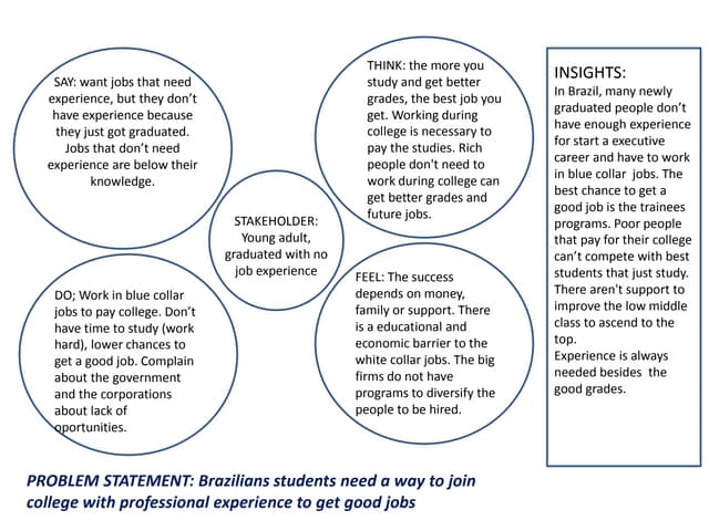 Design Thinking Empathy Map Presentation Pdf