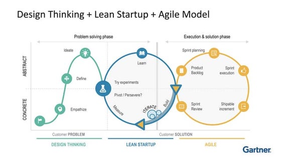 Design thinking, agile & lean | PPT