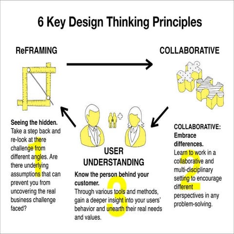 Dieter Rams, 10 Principles of Good Design