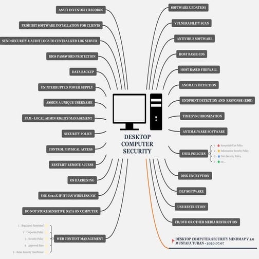 Desktop computer security mindmap v.1 | PDF | Desktops | Computing