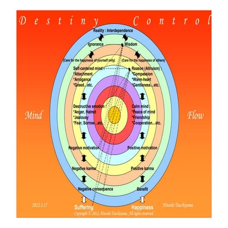 Destiny Control (English) | PDF