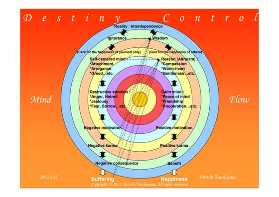 Motivation (English) | PPT